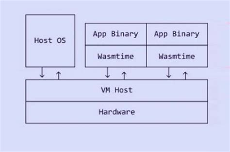 Microsoft Lance Hyperlight Wasm Pour Les Workload Webassembly Le Monde Informatique