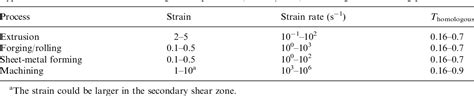 Table 1 From An Internal State Variable Plasticity Based Approach To Determine Dynamic Loading