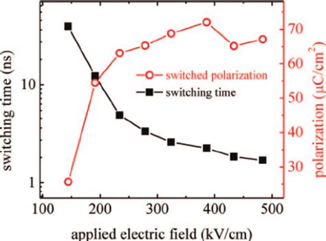 Color Online Polarization Switching Time 0100 Switching And Download Scientific Diagram