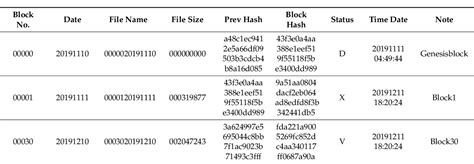 Table 9 From A Tamper Resistant Algorithm Using Blockchain For The