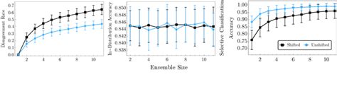 Ensemble Size Vs Properties Of Constrained Disagreement Classifiers On Download Scientific