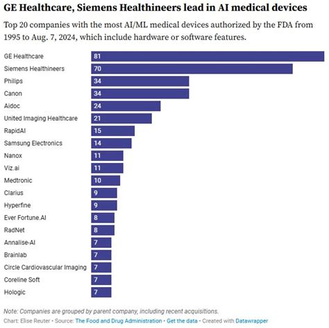 Greg Matson On Linkedin Ge Healthcare Has The Most Ai Ml Devices Authorized By The Fda 81 Why…