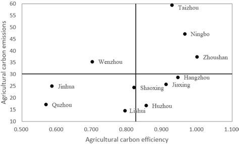 Frontiers Agricultural Carbon Emission Efficiency Evaluation And Influencing Factors In