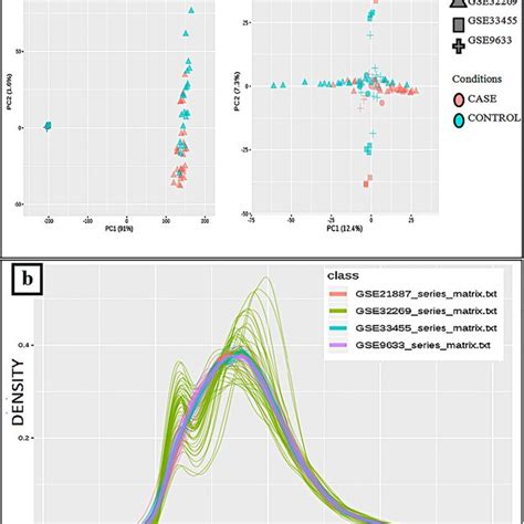 Exploration And Visualisation Of Batch Effect Removal Via Combat