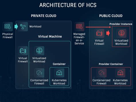 Hybrid Cloud Security PowerPoint Template And Google Slides Theme PPT Slides