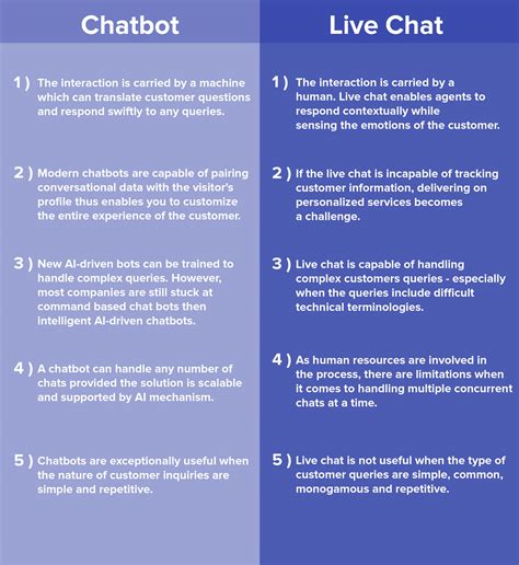 Chatbot Vs Live Chat Which Is Better AtulHost