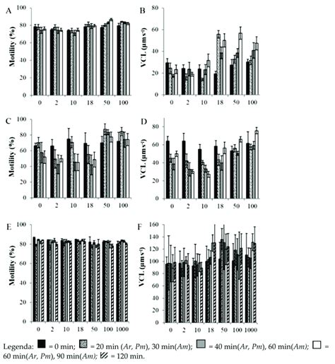Percentage Of Sperm Motility Ace And Curvilinear Velocity Vcl