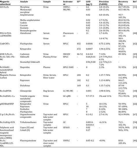 Application Of Magnetic Adsorbents In Various Samples Download Scientific Diagram