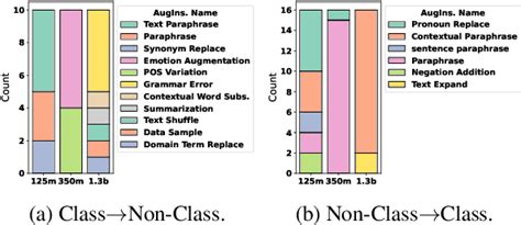 Figure 7 From Empowering Large Language Models For Textual Data Augmentation Semantic Scholar