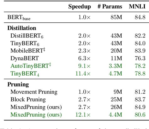 table 1 from structured pruning learns compact and accurate models