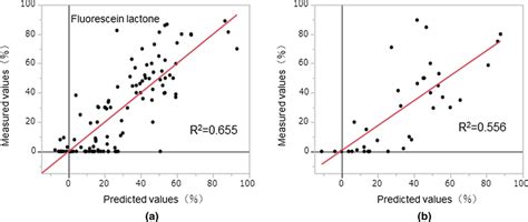 predicted and measured values for the pls regression models based on a