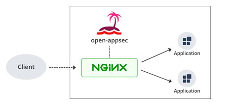 nginx waf and kubernetes waf options app protect vs open appsec