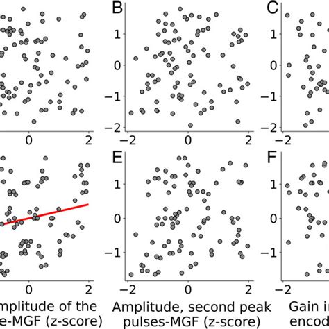 Multilinear Regression Between Behavioral Y Axis And Download