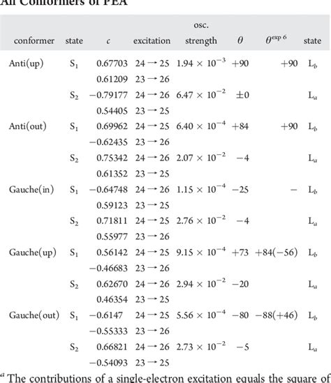 Table 2 From How And Why Do Transition Dipole Moment Orientations Depend On Conformer Structure