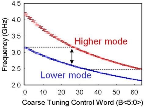 A Low Phase Noise Widetuning Range Classf Vco Based On A Dualmode Resonator In 65nm Cmos A