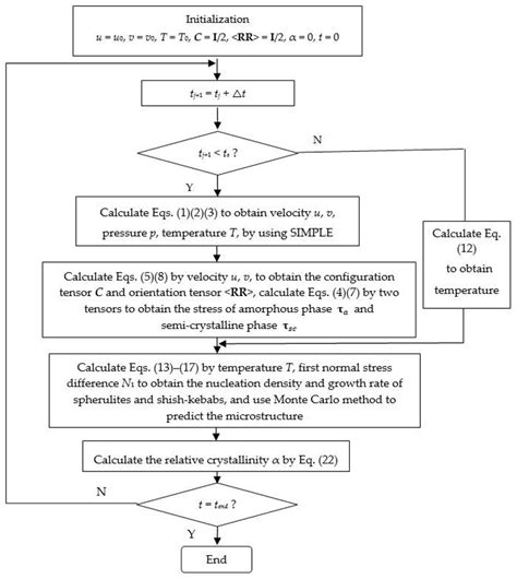 Flowchart For Multiscale Method In The Simulation Download Scientific Diagram