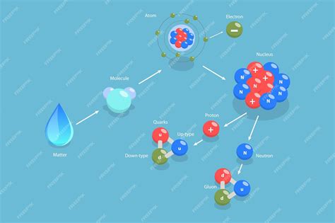 Premium Vector 3d Isometric Flat Vector Conceptual Illustration Of Aatter From Molecule To Quark