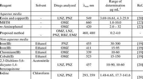 Comparison Of Visible Spectrophotometric Methods For The Determination Download Table