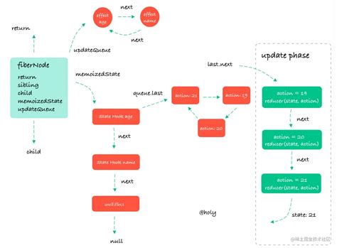 React Hook 源码完全解读 腾讯云开发者社区 腾讯云