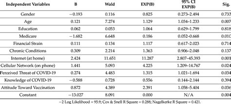 Binary Logistic Regression Exp B The Exponentiation Of The B Download Scientific Diagram