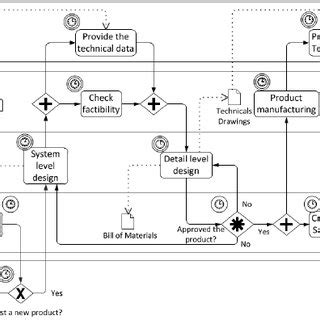 PLM Reference Model For New Technology Based Enterprises Download Scientific Diagram