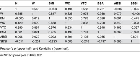 Correlation Coefficient Between Anthropometric Measures Download Table