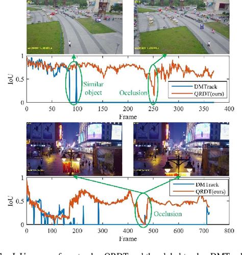 Figure 1 From Handling Occlusion In Uav Visual Tracking With Query