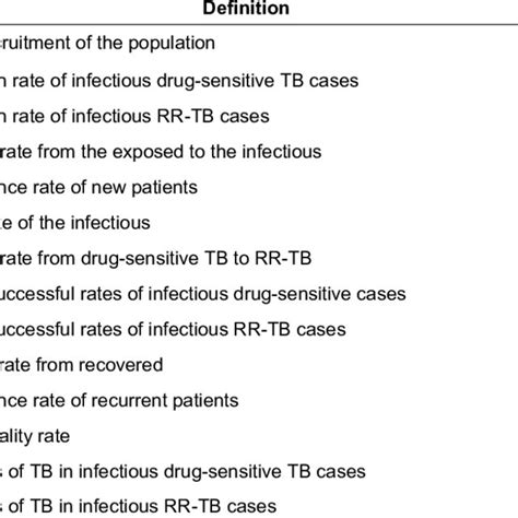 Definitions And Estimated Values Of Parameters Download Scientific