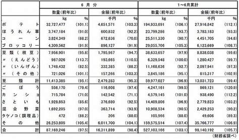 冷凍野菜輸入量が3年連続で過去最高を更新3 1 増の52 7万トン 2019年上半期 食品産業新聞社ニュースWEB