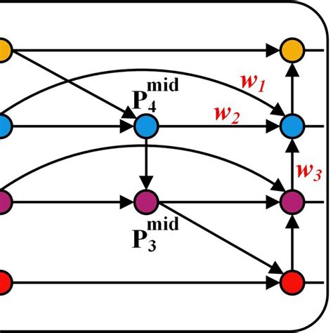Schematic Diagram Of Bi Fpn Download Scientific Diagram