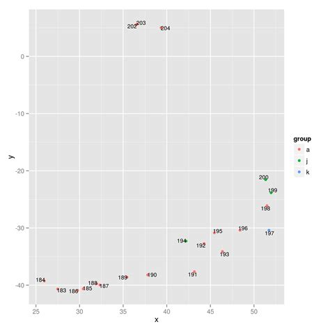 R Labelling Points With Ggplot2 And Directlabels Stack Overflow