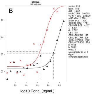 Micronucleus Frequencies Log Transformed For TK Cells Exposed To Download Scientific