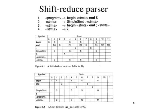 Ppt Chapter 6 Lr Parsing Techniques Powerpoint Presentation Free