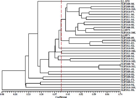 Dendrogram Of 35 Lentil Genotypes Generated From Sequence Related Download Scientific Diagram