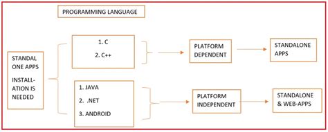 Different Types Of Applications Dot Net Tutorials