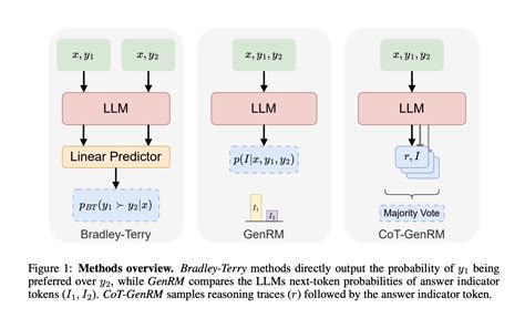 Generative Reward Models Genrm A Hybrid Approach To Reinforcement Learning From Human And Ai