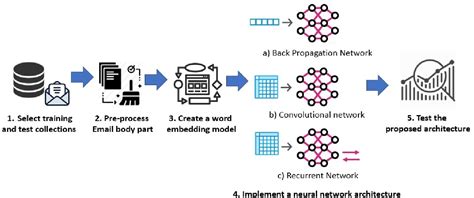 Figure 1 From Email Threat Detection Using Distinct Neural Network Approaches Semantic Scholar
