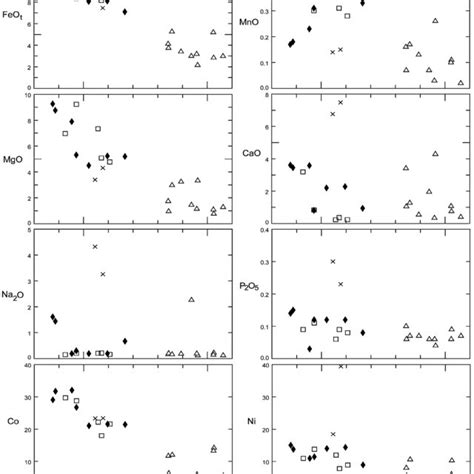 Harker Diagrams Plotting Between Sio 2 Versus Major Oxides And Some