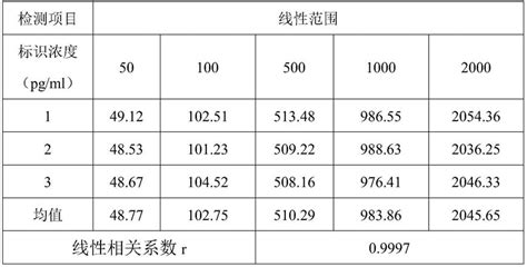 一种定量检测GDF 15的试纸条和试剂盒的制作方法 2