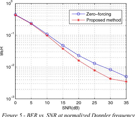Figure 1 From Low Complexity Successive Detection Method For Ofdm