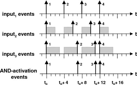 Figure 4 From Performance Analysis For Complex Embedded Applications