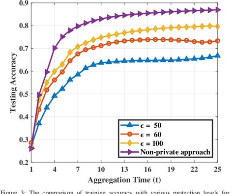Differential Privacy Federated Learning At Jane Shepherd Blog