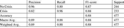 Validation Set Classification Report Two Hidden Layer Neural Network