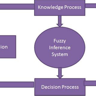 Advantage Of Adaptive Neuro Fuzzy Approach Was Presented Download Scientific Diagram