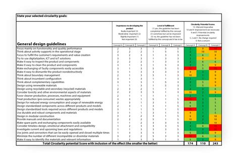 Circularity Assessment Tool Circit Nord