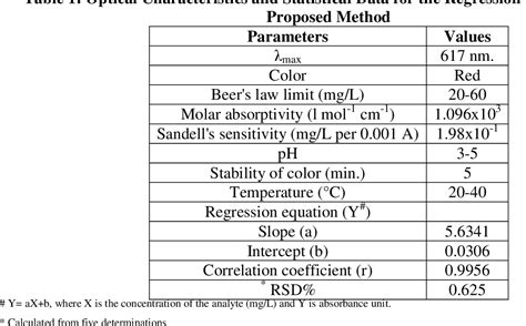 Table 1 From Indirect Spectrophotometric Method To Determination Of Capoten In Pure Form And