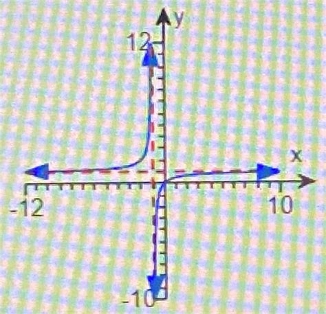 Solved Use The Graph Shown To Find The Following A