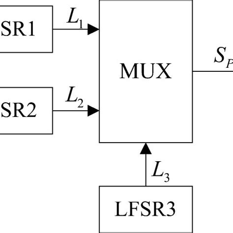 Non Linear Composite Structure Of Linear Feedback Shift Register Download Scientific Diagram