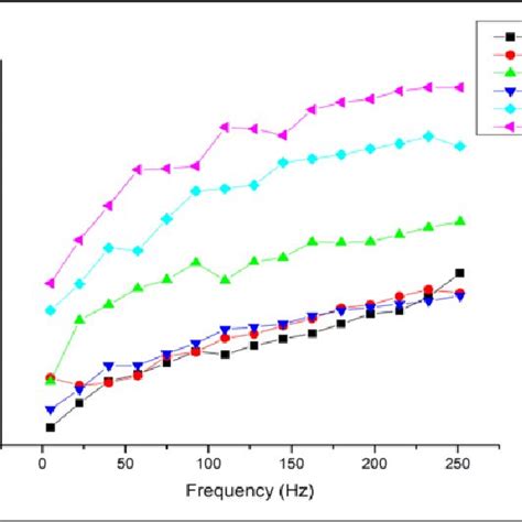 Variation In Average Loss Modulus Of Pu And Its Composites With The