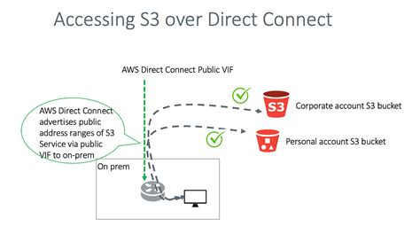 High Bandwidth Data Transfer To Aws S3 By Sherry Wei Medium